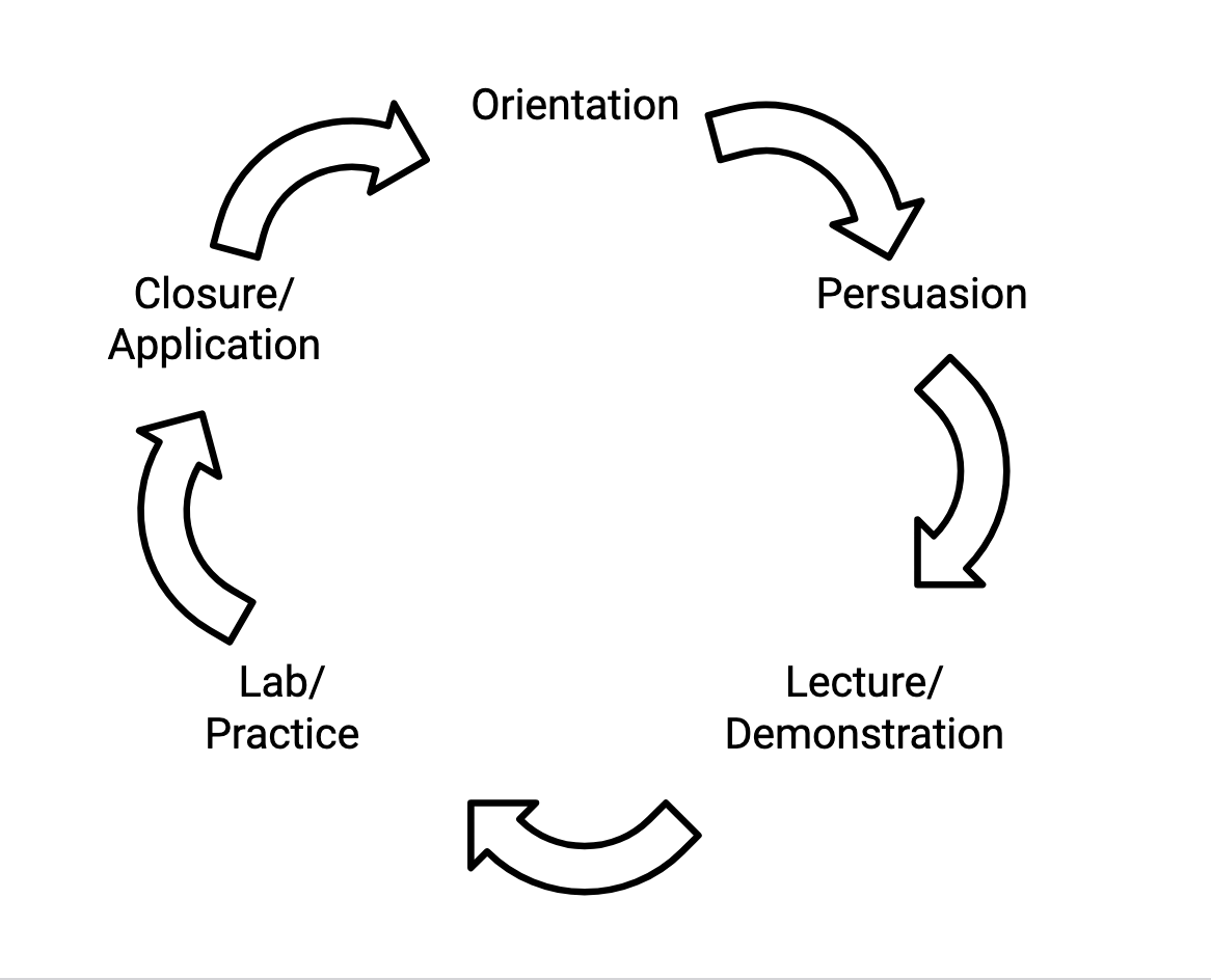 Adult Learning Model